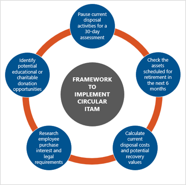 7 Ways To Transform Linear ITAM into Circular, Sustainable Ecosystem ...